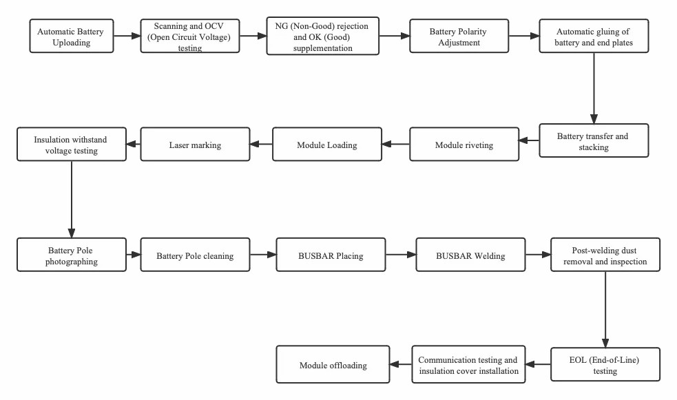 Prismatic Lithium Battery Pack Assembly Line